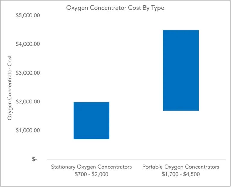 Cost Of Oxygen Concentrators – Stationary And Portable – Plentiful Air